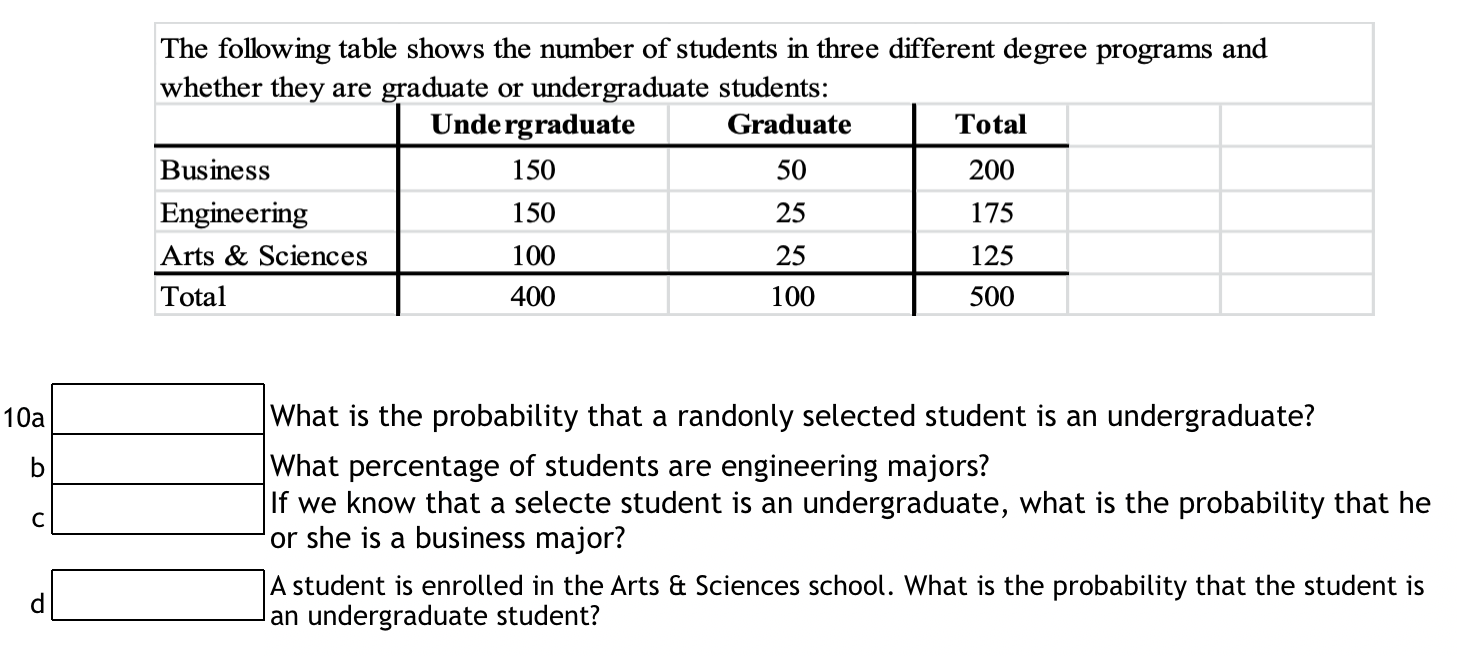 Solved The following table shows the number of students in | Chegg.com