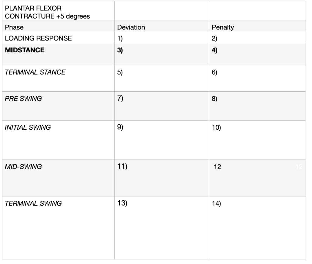 PATIENT Plantar flexor CONTRACTURE PF 5 | Chegg.com