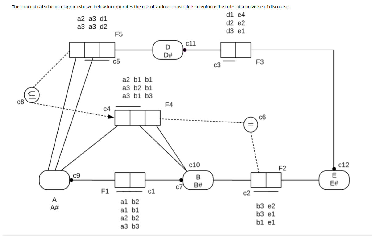 The conceptual schema diagram shown below | Chegg.com