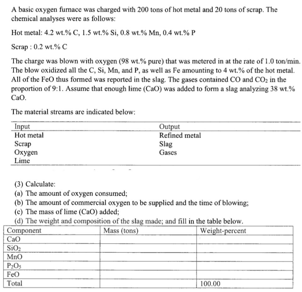 Solved A basic oxygen furnace was charged with 200 tons of | Chegg.com