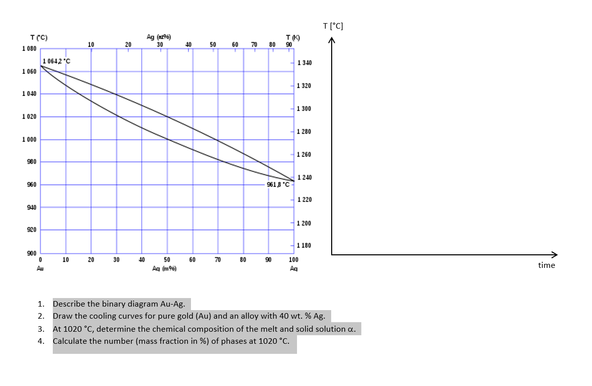 Solved Describe the binary diagram Au-Ag. Draw the cooling | Chegg.com