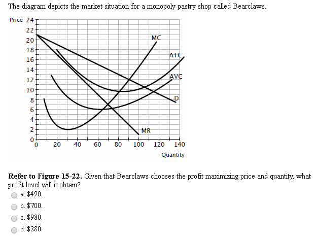 Solved The diagram depicts the market situation for a | Chegg.com