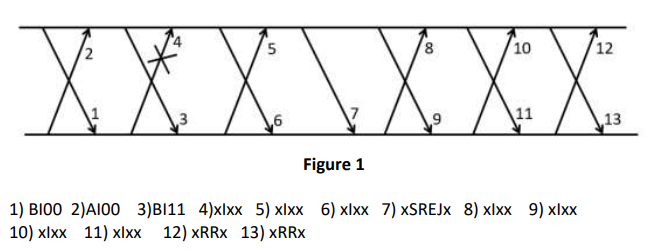 Solved Figure 1 corresponds to an HDLC ABM frame exchange. | Chegg.com