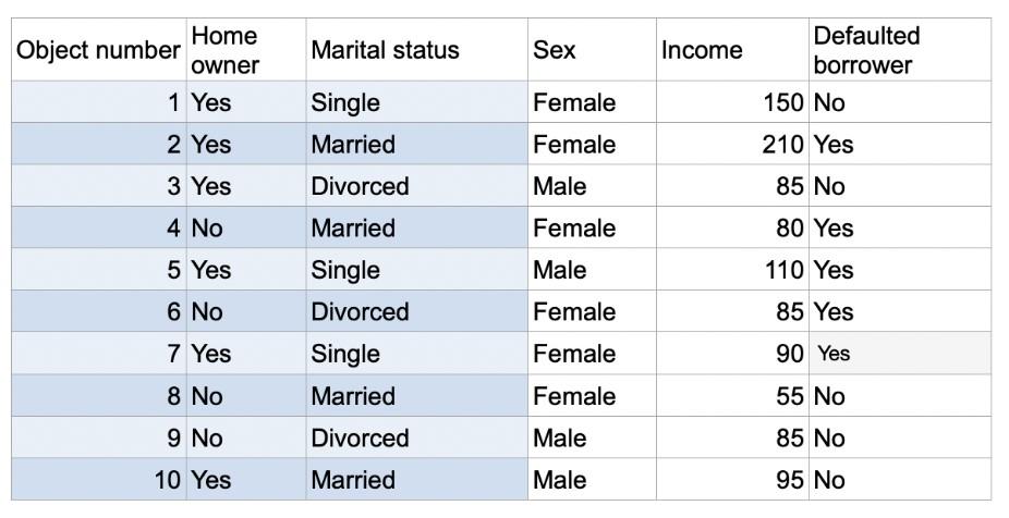 Solved By Implementing The Gini Index What Will Be The 
