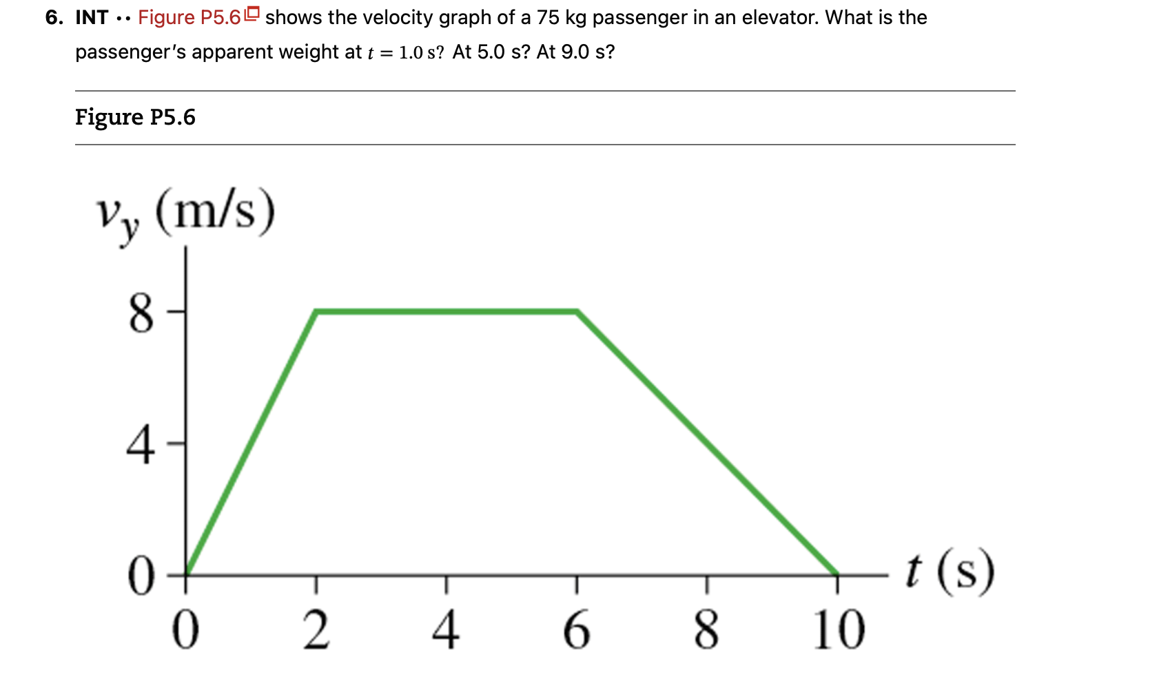 Solved INT .. ﻿Figure P5.6 ﻿shows the velocity graph of a | Chegg.com