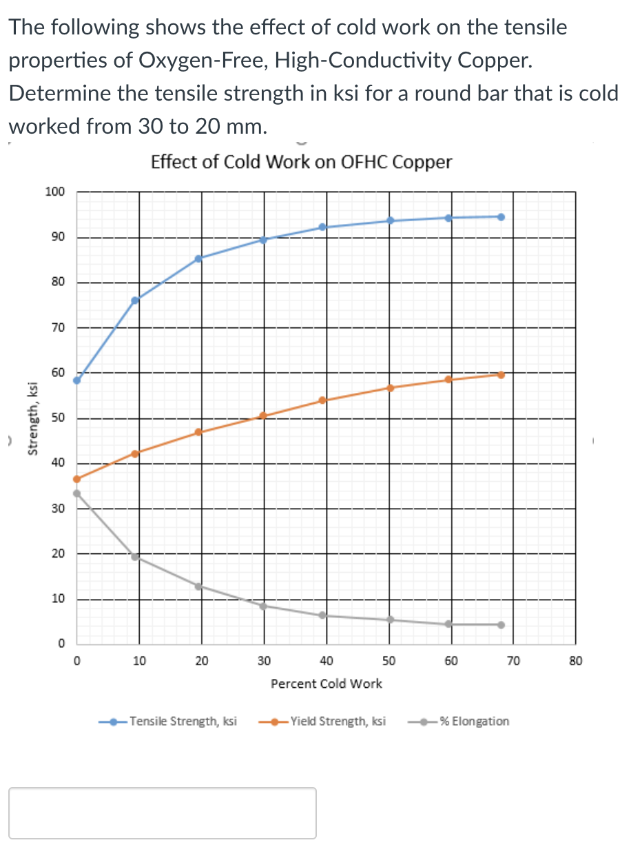 Solved The following shows the effect of cold work on the | Chegg.com
