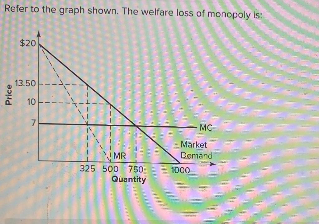 Solved Refer to the graph shown. The welfare loss of | Chegg.com