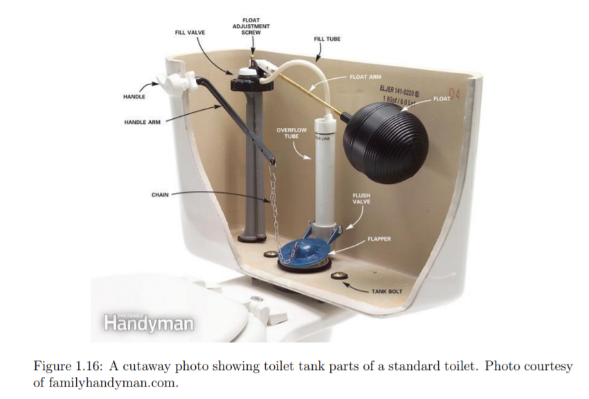 Solved FLOAT ADJUSTMENT SCREW FILL VALVE FILL TUBE FLOAT ARM | Chegg.com