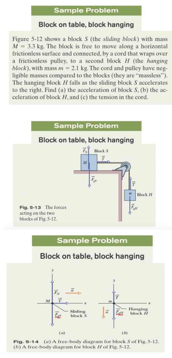 Solved Sample Problem Block on table, block hanging Figure | Chegg.com