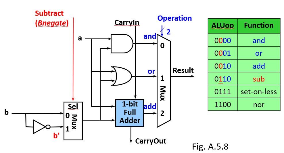 RISC-V ALUop is limited to 4bit. When the op is not | Chegg.com