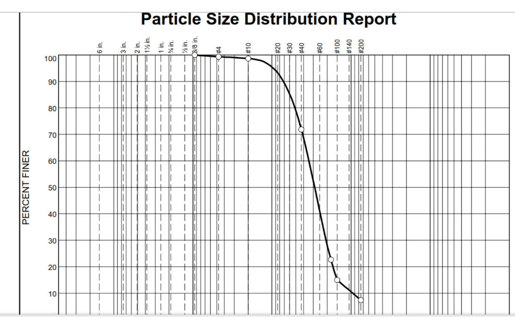 Solved Based on the Particle Size Distribution Report | Chegg.com