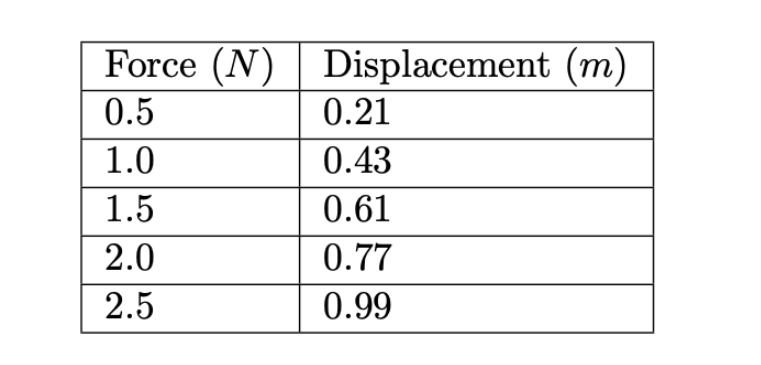 Solved For a lab experiment, you attached a spring to a | Chegg.com