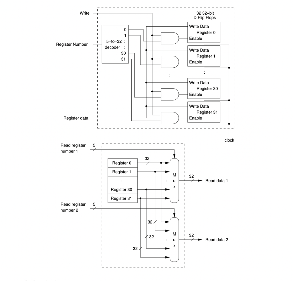 Solved A Register File A register file is a subcircuit that | Chegg.com