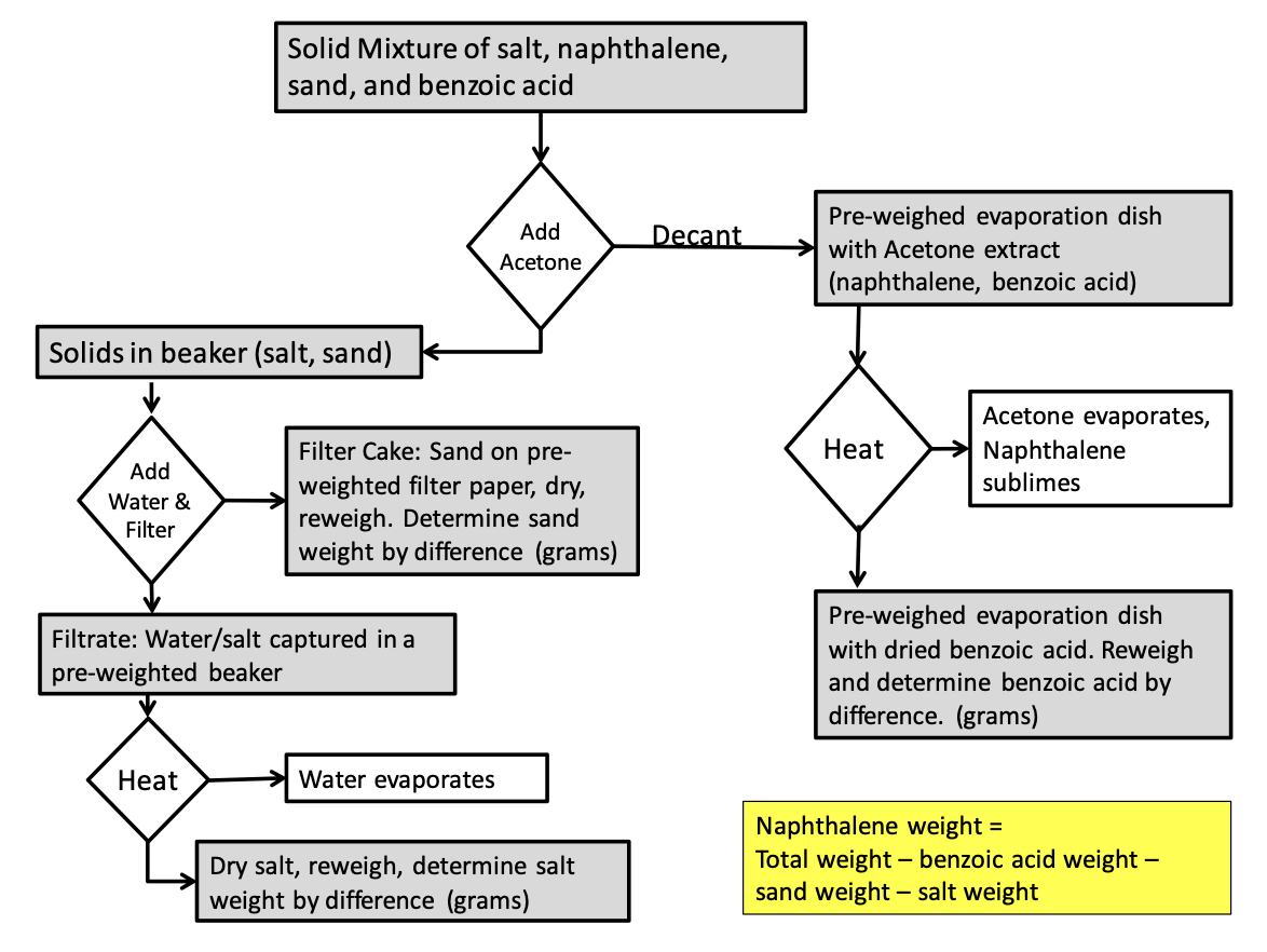 Solved Chemistry 243 Lab 1: Separations – Modified | Chegg.com
