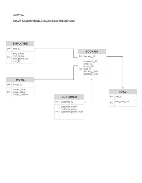 Solved QUESTION CREATE DATA DEFINITION LANGUAGE (DOL) FOR | Chegg.com