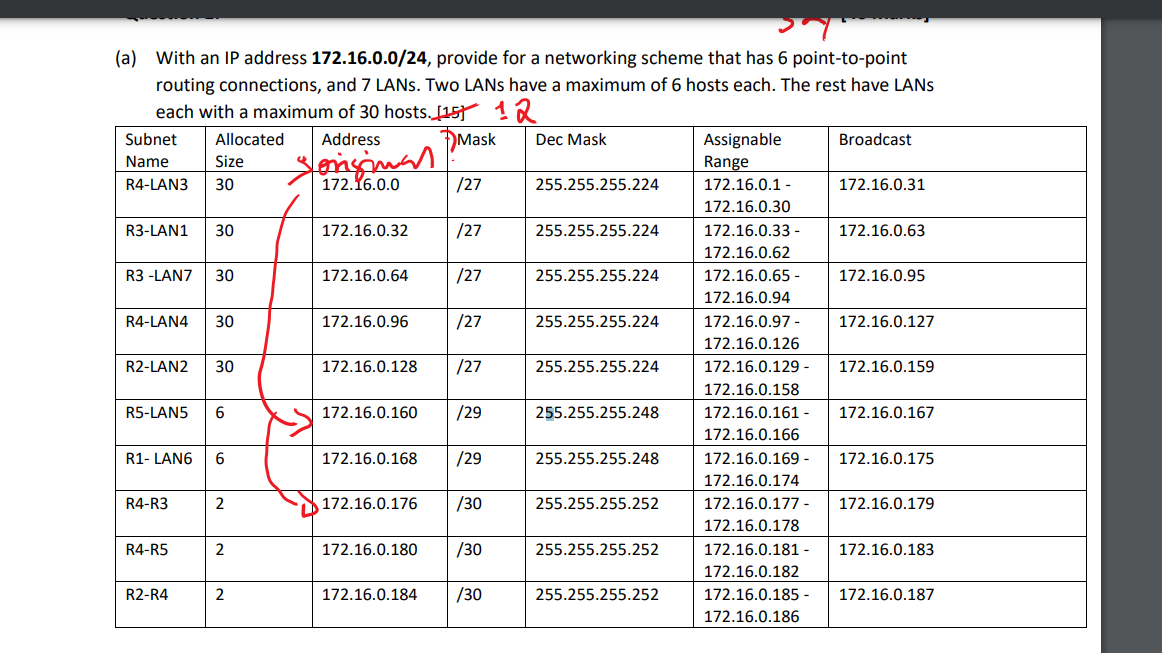 Solved a) With an IP address 172.16.0.0/24, provide for a | Chegg.com