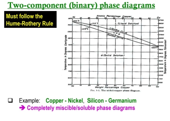 Solved describe binary phase diagram with | Chegg.com
