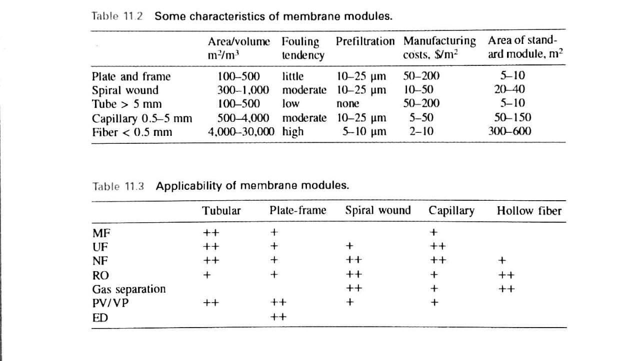 Solved Table 11.2 Some characteristics of membrane modules. | Chegg.com