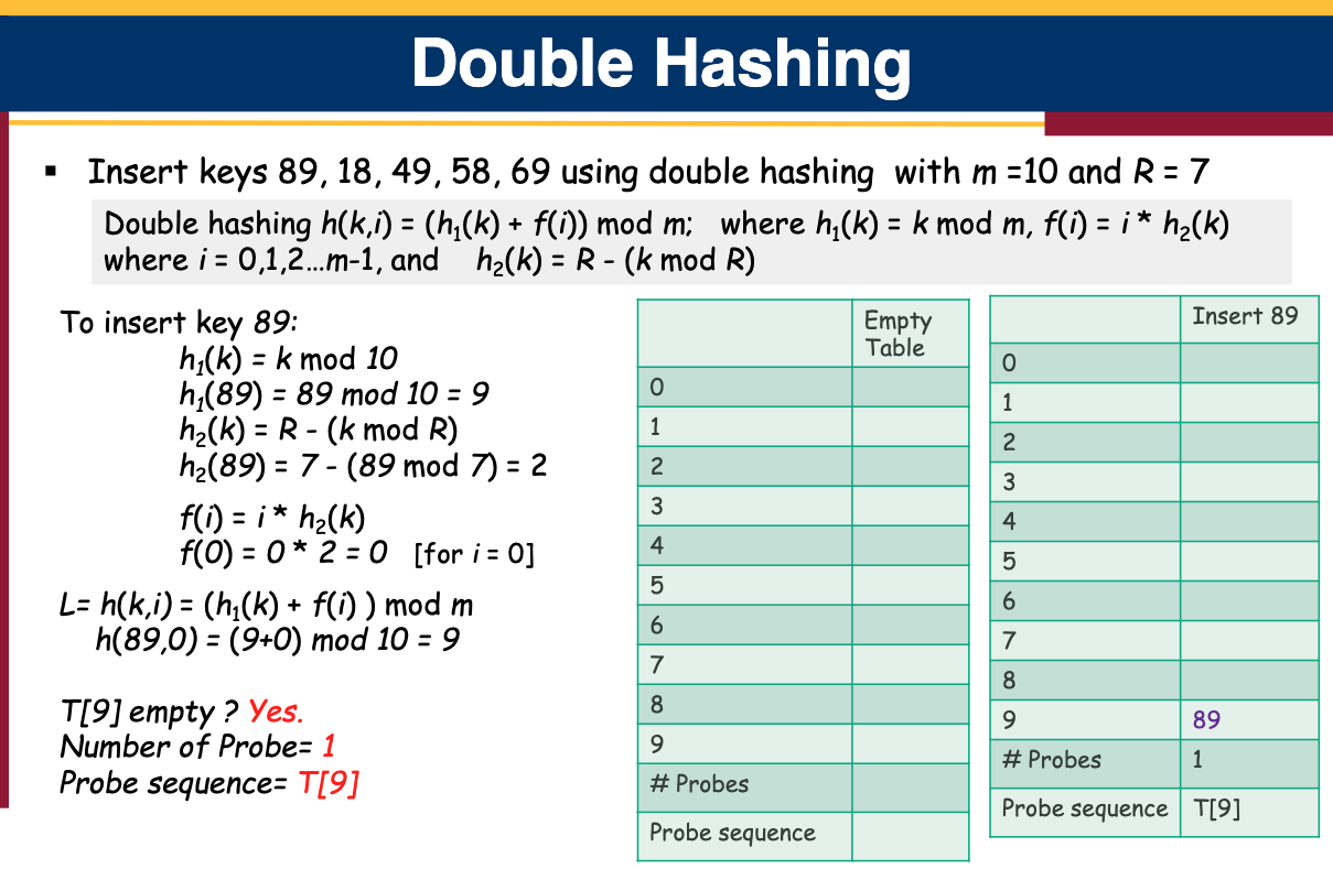 Question: Demonstrate the insertion of keys | Chegg.com
