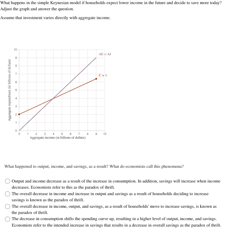 Solved What happens in the simple Keynesian model if | Chegg.com