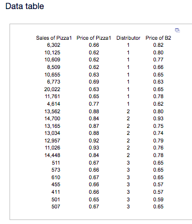Solved Data table Sales of Pizza1 Price of Pizza1 | Chegg.com
