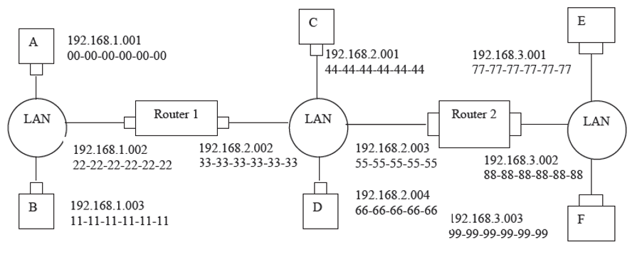 Solved Describe a MAC address (size, number system, logical | Chegg.com
