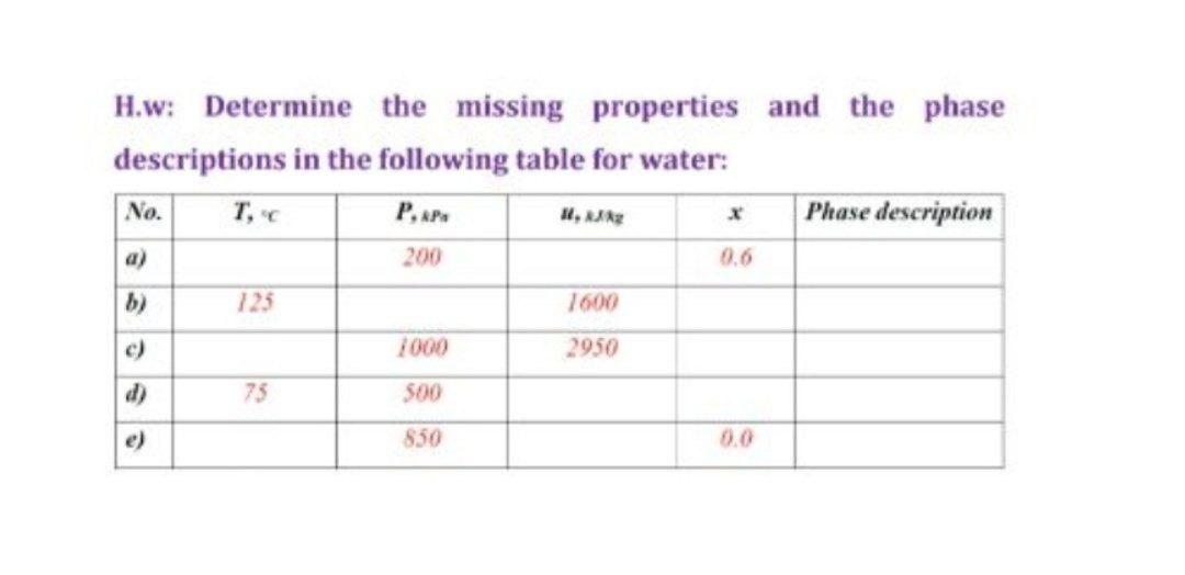 Solved H.w: Determine the missing properties and the phase | Chegg.com
