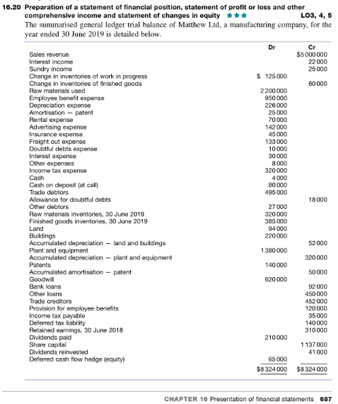 Solved The summarised general ledger trial balance of | Chegg.com