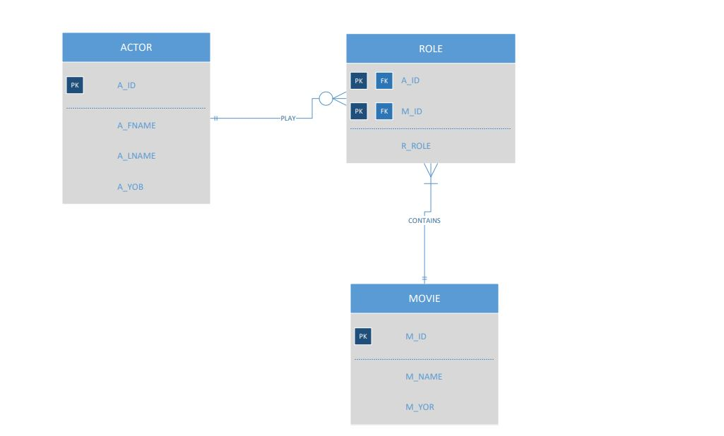 BCIS4620 Assignment #4 – DDL Overview In this | Chegg.com
