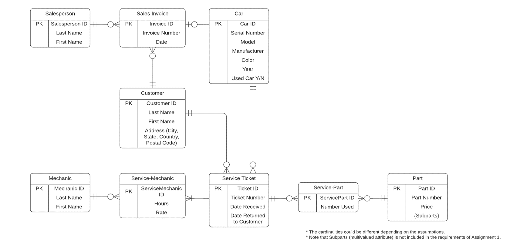 Solved Convert the ERD into a relational model so that all | Chegg.com