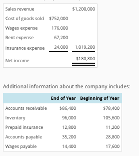 Solved Operating Cash Flows (Direct Method) Using the | Chegg.com