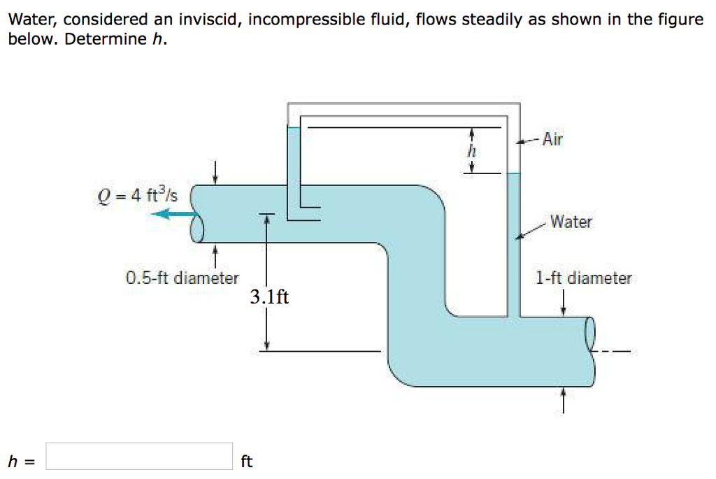 Solved Water, considered an inviscid, incompressible fluid, | Chegg.com