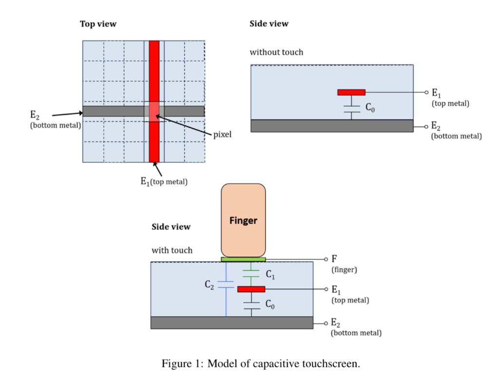 4. Capacitive Touchscreen The model for a capacitive | Chegg.com