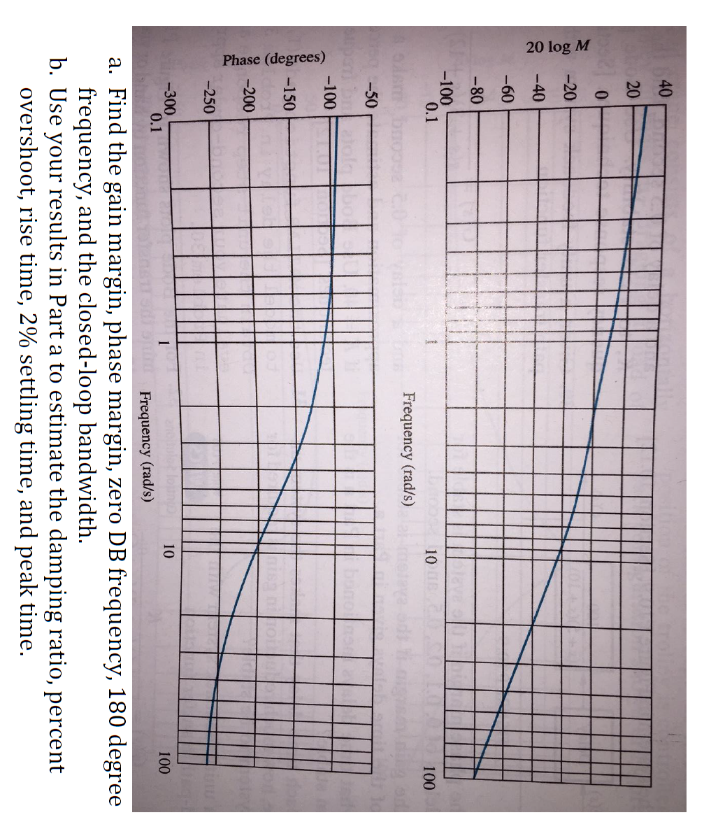a. Find the gain margin, phase margin, zero DB | Chegg.com a. Find the gain margin, phase margin, zero DB | Chegg.com