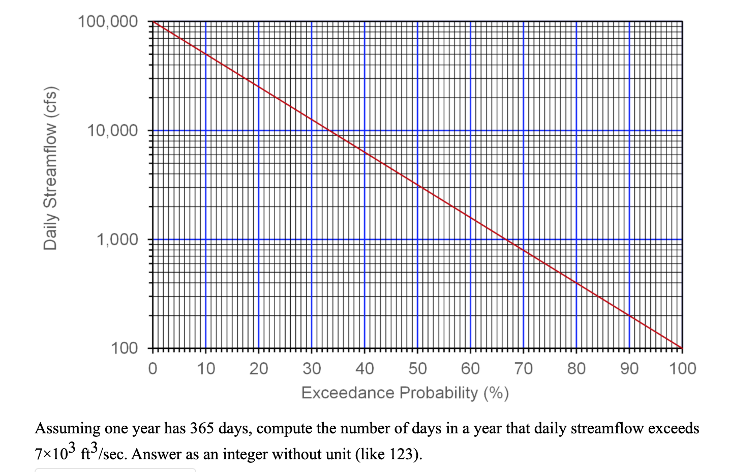 Solved 100,000 10,000 Daily Streamflow (cfs) 1,000 100 0 10 | Chegg.com