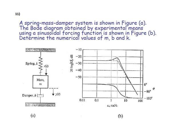 Solved 11) A spring-mass-damper system is shown in Figure | Chegg.com