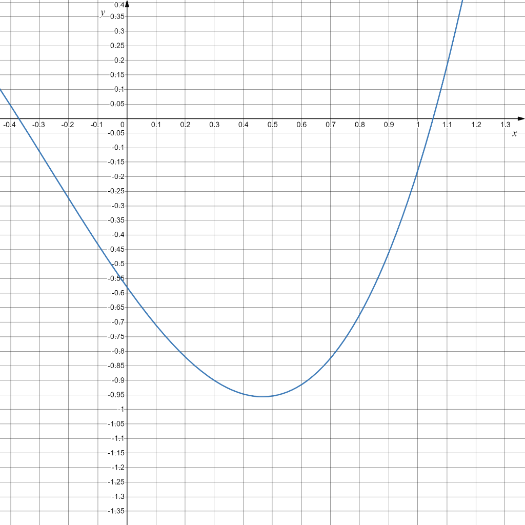 Solved At the point on the curve whose x-coordinate is 0.3, | Chegg.com
