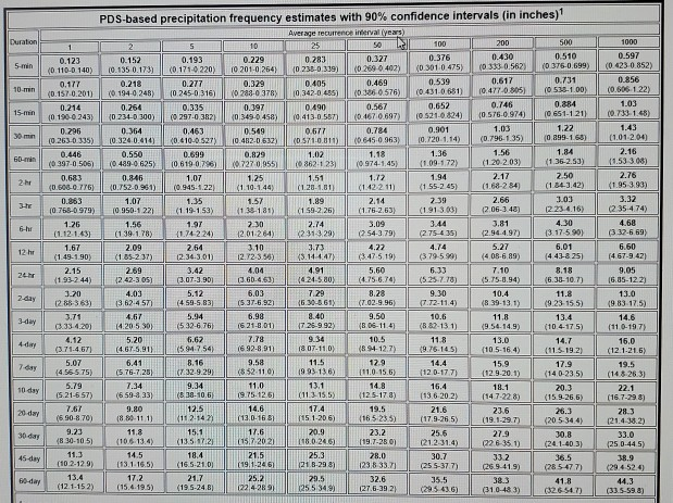 Solved 2. Runoff Volume Using SCS CN Method A local civil | Chegg.com