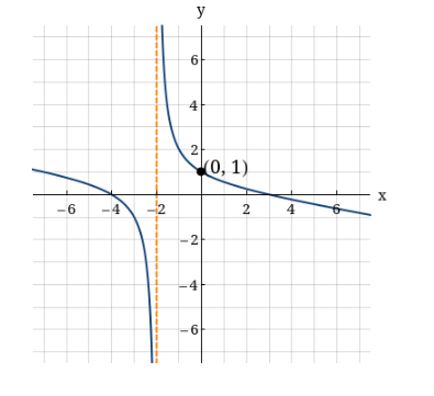 Solved Use the graph to write an equation for the | Chegg.com