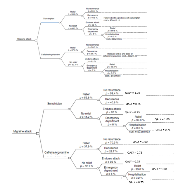 Solved Given the decision trees shown below, estimate the | Chegg.com