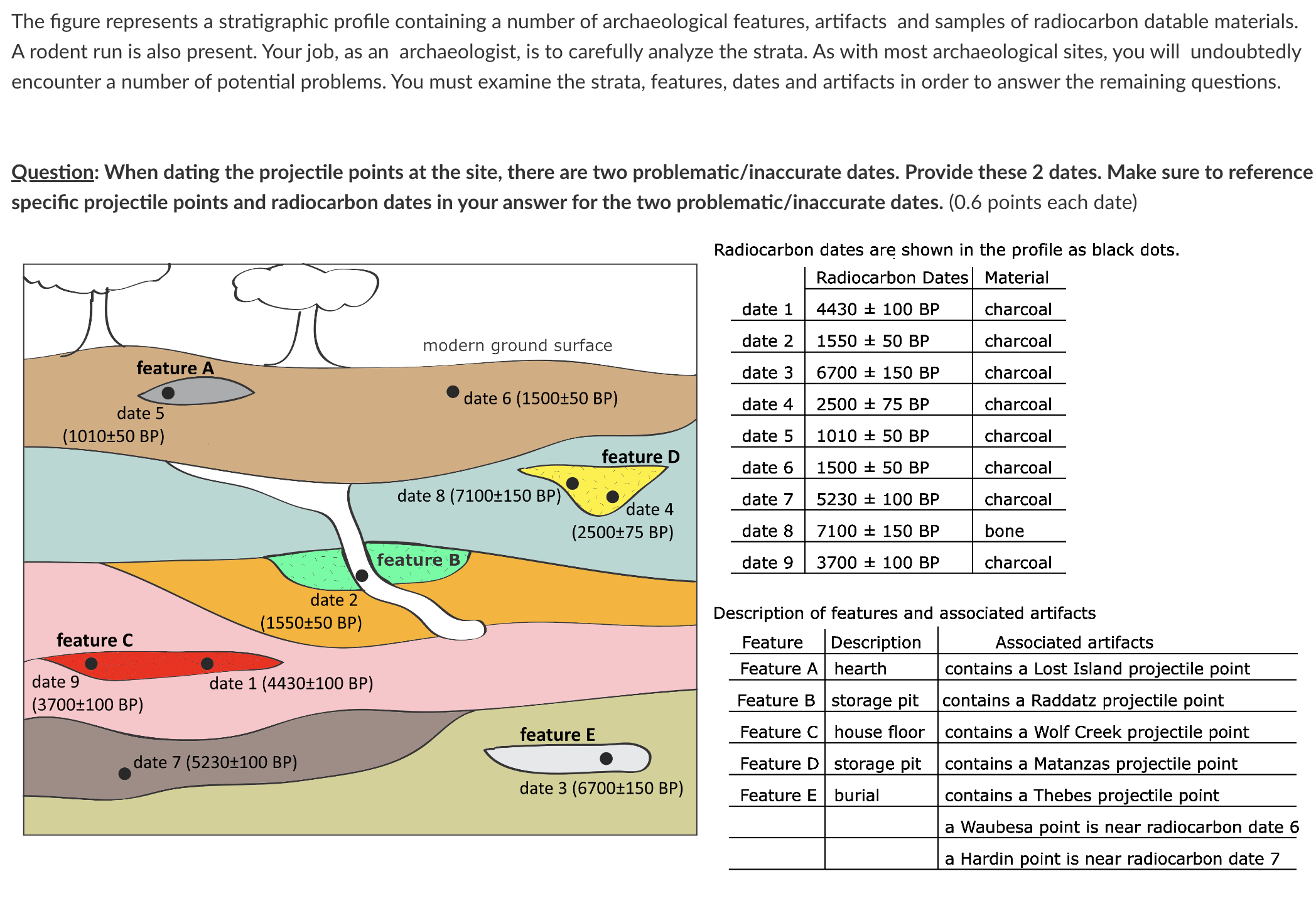 The figure represents a stratigraphic profile | Chegg.com