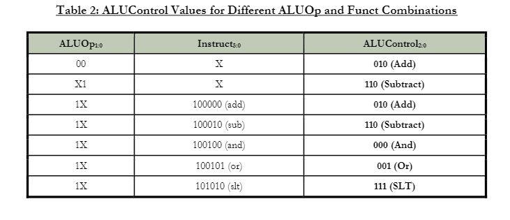 Solved Write A Vhdl Code To Implement The Control Unit Of A