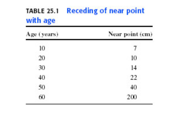 Solved A 30-year-old optometry patient focuses on a 6.50 cm | Chegg.com