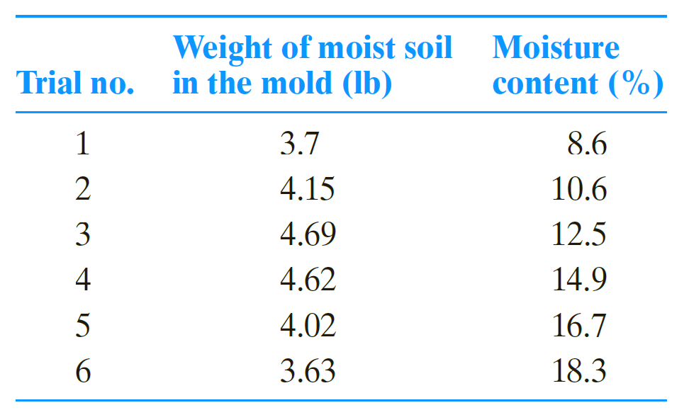 add (c) plot zero-air void curve (ZAV) when Gs=2.69. | Chegg.com