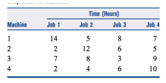 Solved 1. Machineco has four machines and four jobs to be | Chegg.com