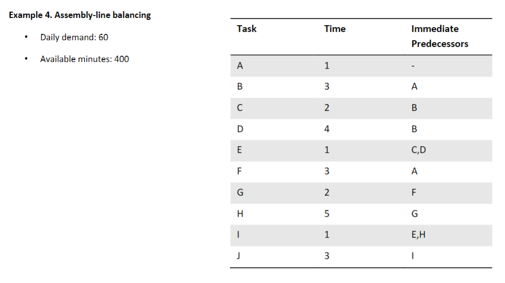 Solved Assembly-line balancingDaily demand: 60 ( ﻿On excel | Chegg.com