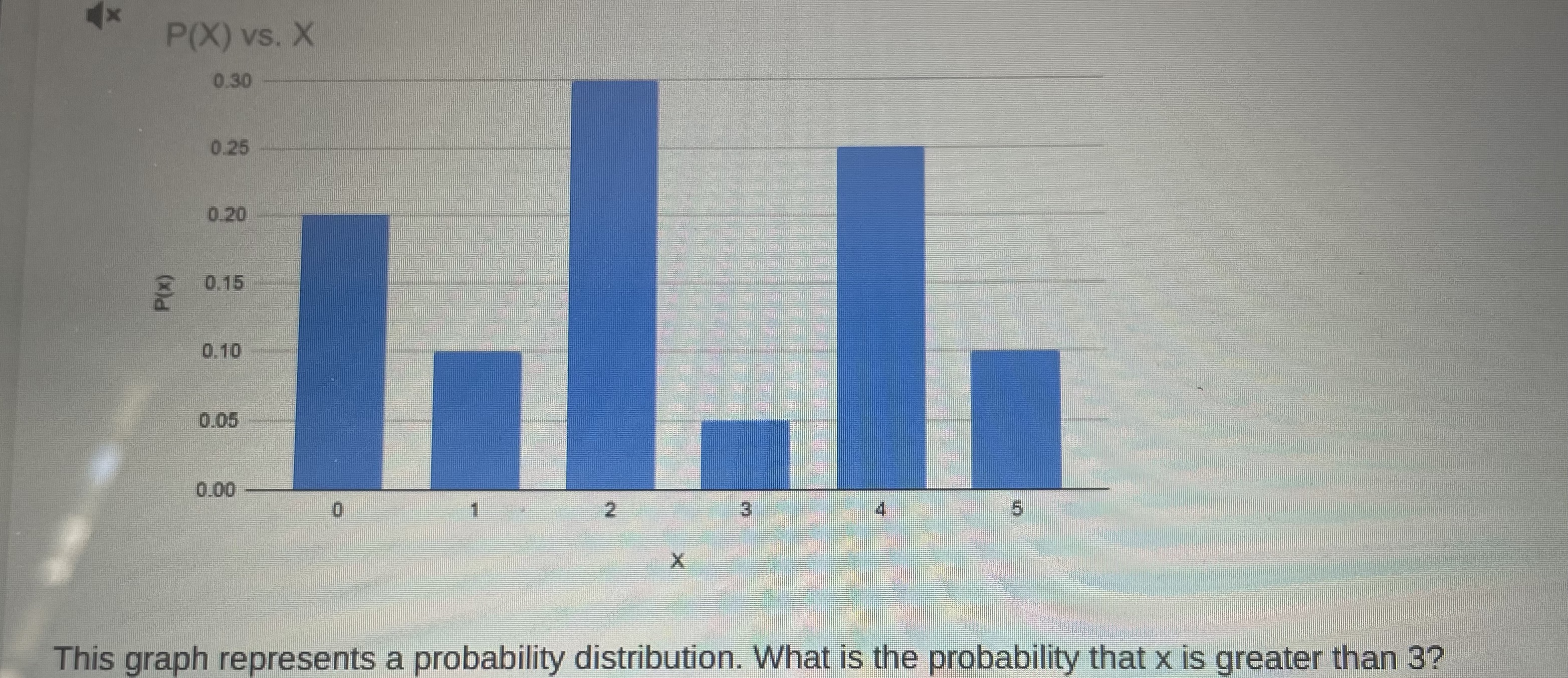 This graph represents a probability distribution. | Chegg.com