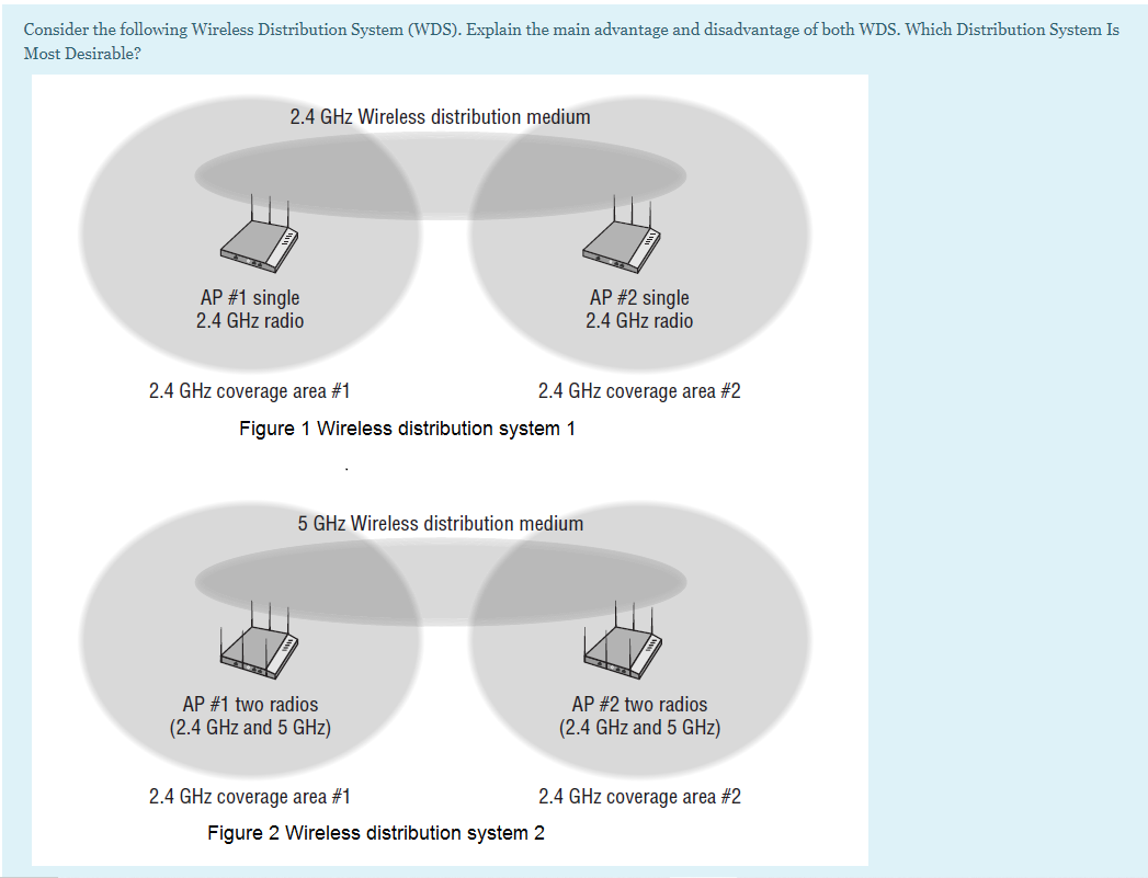 Solved Consider the following Wireless Distribution System | Chegg.com