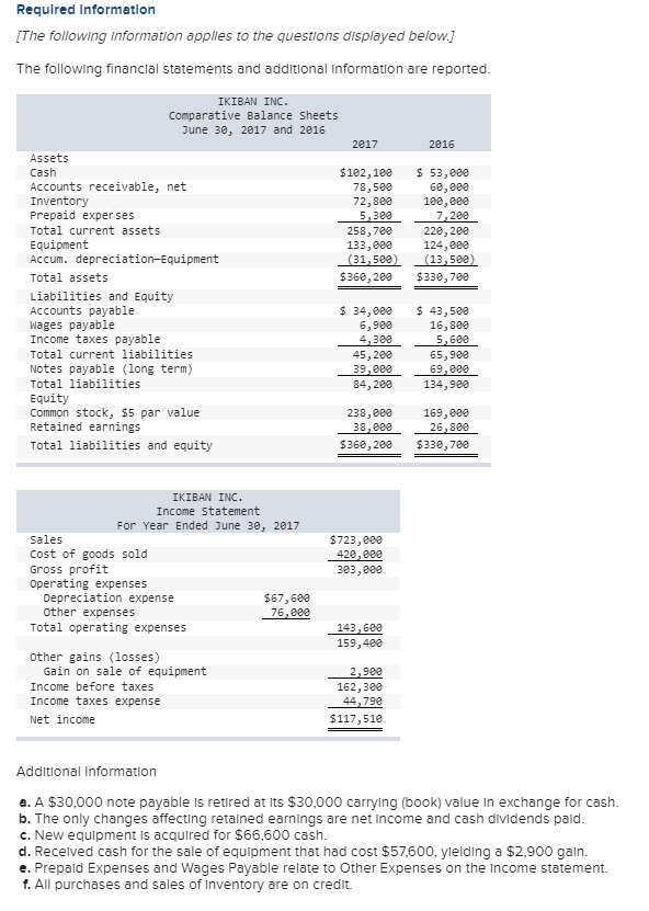 Solved The following financial statements and additional | Chegg.com