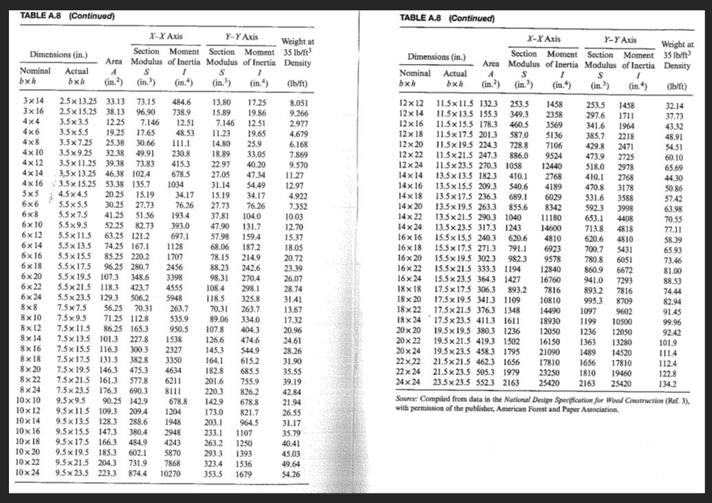 Solved 9. Find the allowable axial compression load for the | Chegg.com